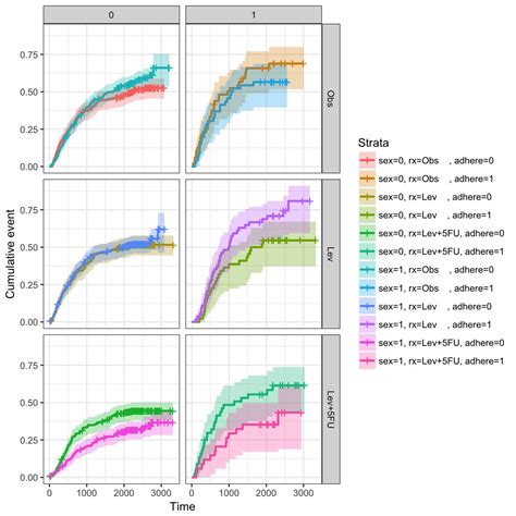 第二十七讲 R 生存分析：生存函数的假设检验 知乎