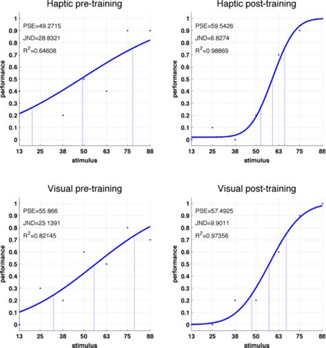 Experiment 1 Psychometric Function Fits For A Representative