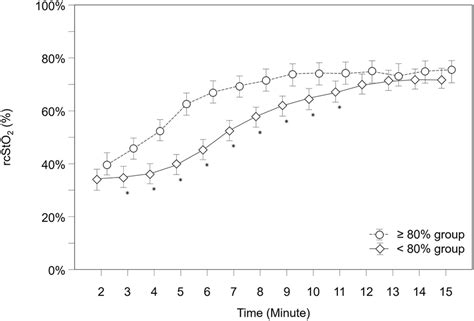 Courses Of Regional Cerebral Tissue Oxygen Saturation Rcsto2 Within Download Scientific