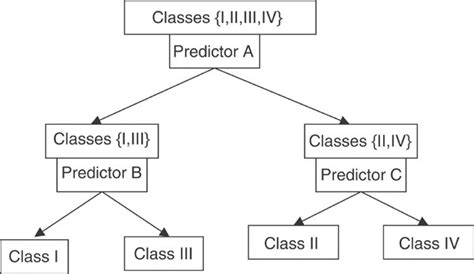 tree structured classifier for predicting the unknown class of a tissue