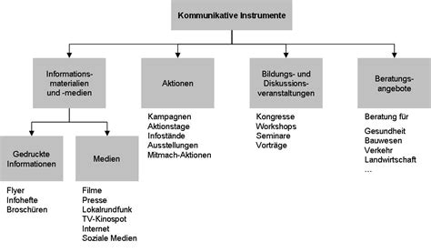 Methoden Zur Kommunikation Von Maßnahmen Klimascout Für Kommunen