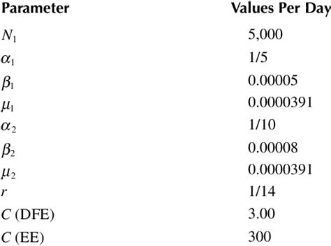 Parameters Of Underlying Dengue Model Download Scientific Diagram