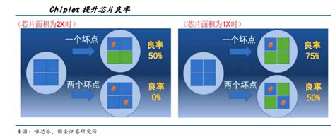 芯片工程系列（6）chiplet封装 Csdn博客