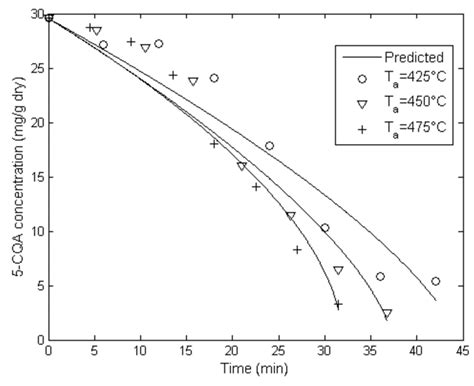 Comparison Between Experimental 5 CQA Content Values And The Predicted Download Scientific