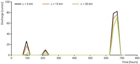 Prediction Of Flood Hydrograph Using The Modified Cunge Muskingum Method In An Ungauged Basin A