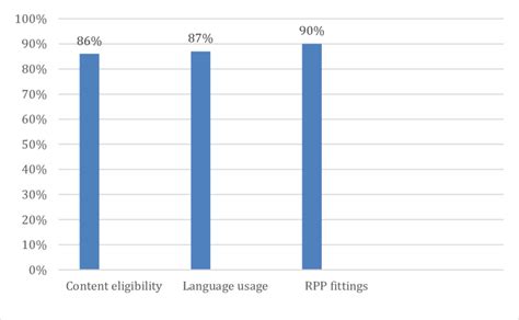 Rpp Validation Graph Of Independent Learning By Media Expert Download
