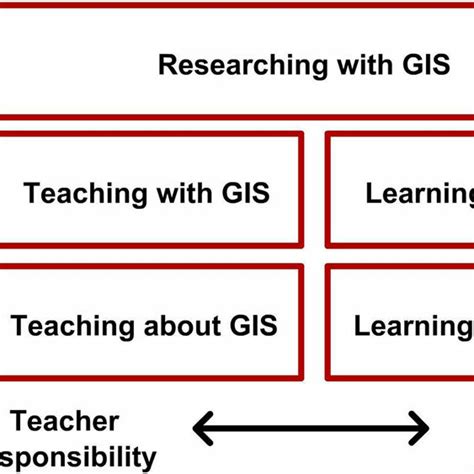 five ways to integrate gis in geographic education after favier 2011