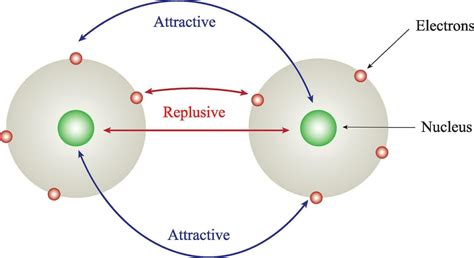 Bonding Diagram Explain Repulsive And Attractive Forces 28281615 Vector
