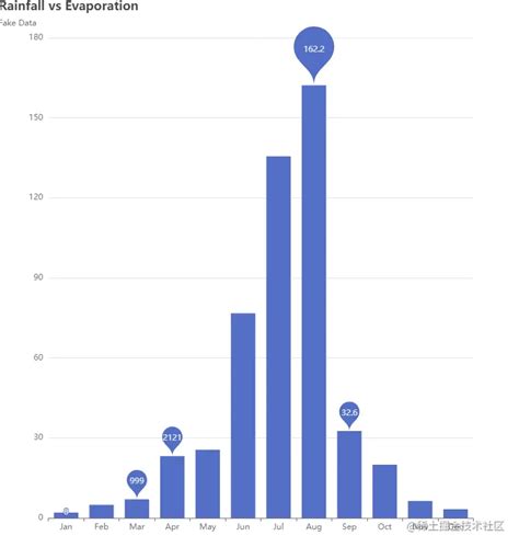 Echarts 自定义柱状图顶部数据展示的几种方法4月日新计划更文活动 第23天 前言 记录一下 Echarts 柱状图 掘金