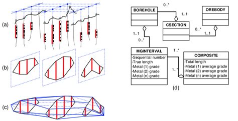 1 Concept Of Orebody Modeling Based On Borehole Ore Composites Derived Download Scientific