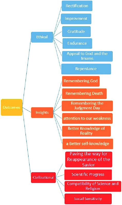 Flowchart Of Outcomes Download Scientific Diagram