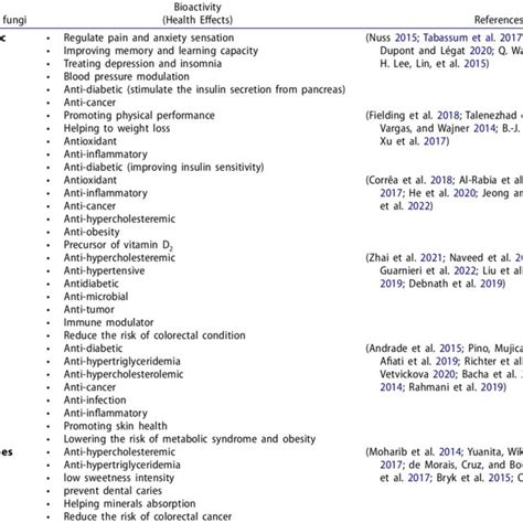 Fungal Based Bioactive Compounds And Their Potential Health Effects Download Scientific Diagram