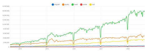 The Best Frameworks For Web And Mobile Development In 2022 Mwdn Outstaffing It Services