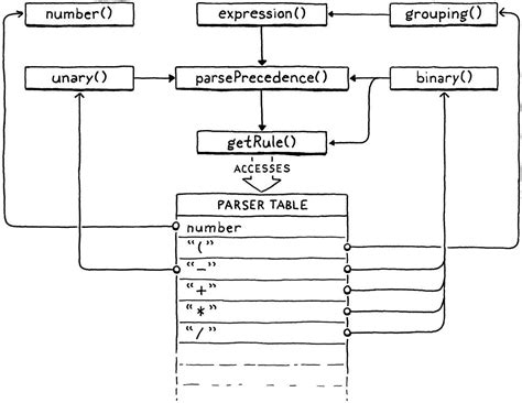 Compiling Expressions · Crafting Interpreters Rprogramminglanguages