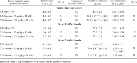 Effects Of Aqueous And Aqueous Ethanolic 40 And 70 Extracts Of