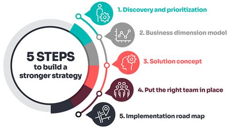 Five Steps To Consider When Building Your Data Strategy Baker Tilly