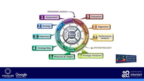 The 9 Steps To Success™ Methodology Developed By The Balanced Scorecard… Visualise Solutions