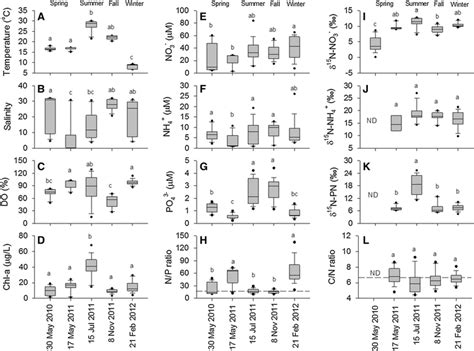 Box Plots Of Temperature Salinity Do Concentrations Chl A