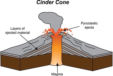 Pin By Antonija Samobor On Geology My Love ️ Cone Template Cinder Cone Volcano Cinder