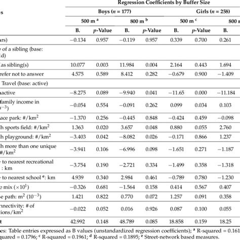 Results Of Sex Stratified Models Assessing Environment Characteristics Download Table