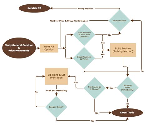 Trading Process Diagram Deployment Flowchart Rapid Uml Flow Chart