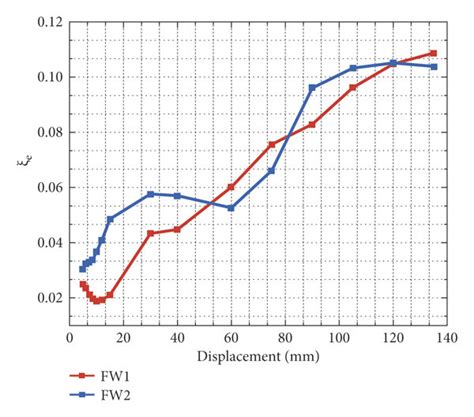 The Equivalent Damping Factor ξe Of Specimens Download Scientific