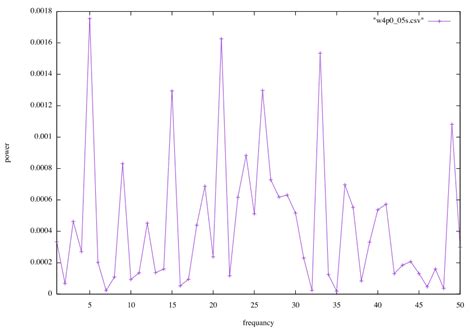 Suppress Of The Poisson Noise
