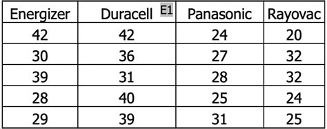 Solved Four Brands Of Batteries Are To Be Compared By Chegg