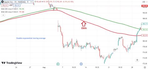 SMA Vs EMA Was Ist Besser Im Trading