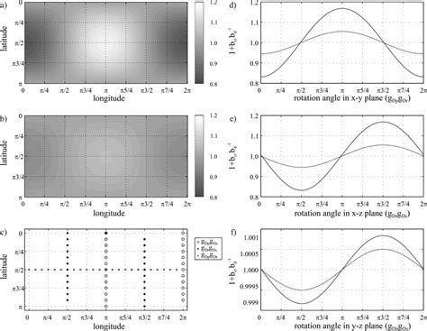 9 A B Simulated Error Maps Over A Spherical Surface For Protocol Download Scientific