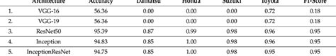 performance comparison for vehicle brand classification using cnn