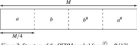 Figure 1 From Preamble Based Synchronization For Ofdmoqam Systems