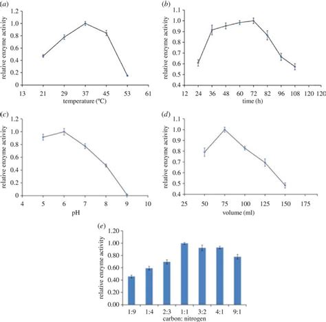 Optimization Of Fermentation Conditions Of Cellulase Secreted By B Download Scientific Diagram