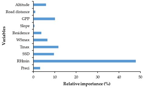 Forests Free Full Text How Environmental Factors Affect Forest Fire Occurrence In Yunnan