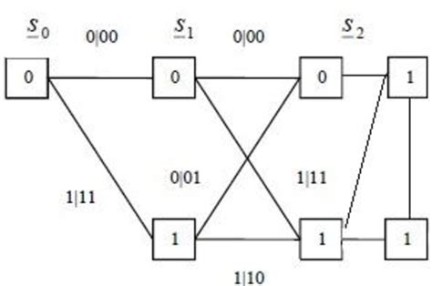 Figure From A New Enhanced Trellis Based Decoding Architecture For Punctured Codes Using
