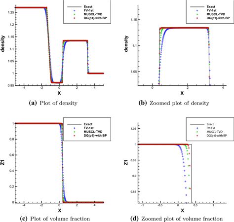Comparison Among Finite Volume Schemes And Quasi Conservative Dg Method