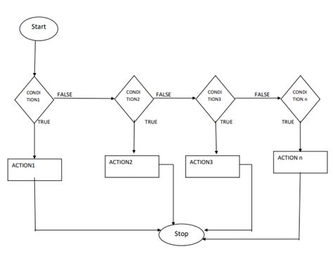 Pl Sql Conditions Studytonight