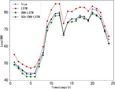Full Article Short Term Power Load Forecasting Using Ssa Cnn Lstm Method