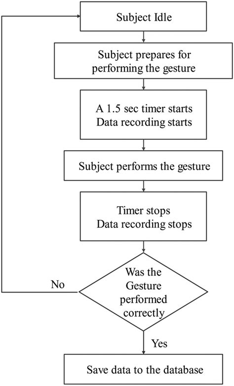 The Flowchart Showing The Data Collection Protocol The Diagram Shows Download Scientific