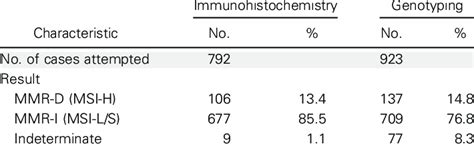 Characterization Of Tumor Microsatellite Status Download Table