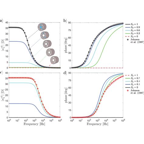 Pdf Dynamic Permeability Functions For Partially Saturated Porous Media