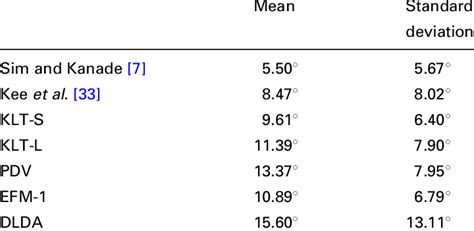Single Light Source Detection Results Using Pie Database Download Table