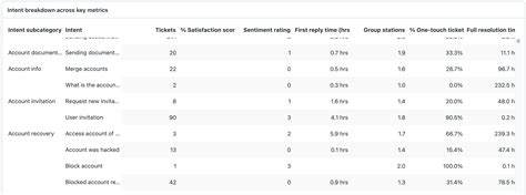Analyzing Your Intelligent Triage Activity Zendesk Help