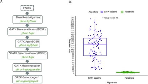 Parabricks Variant Calling Acceleration And Scalability A Parabricks Download Scientific