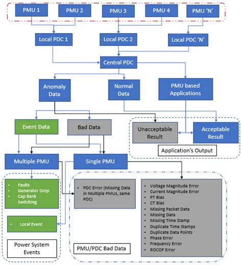 Pmu Data Content And Application Download Scientific Diagram