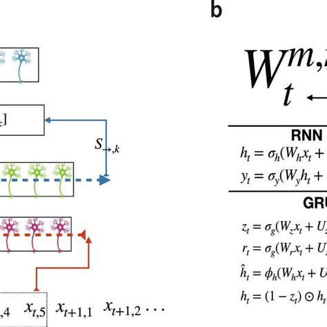 Si Panel A Bi Directional Srnn Architecture B Computational Cost