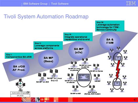 PPT Overview And Direction Of The IBM Tivoli System Automation Product Family PowerPoint