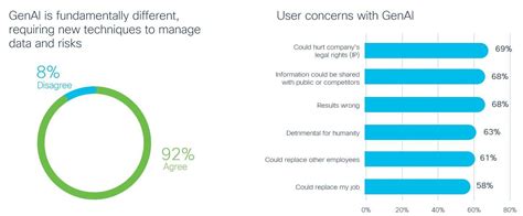 One Quarter Of Organisations Banning Genai Use Over Privacy And Data