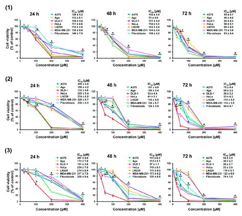 Triterpene Seco Acids Decrease Cell Viability Effect Of Download
