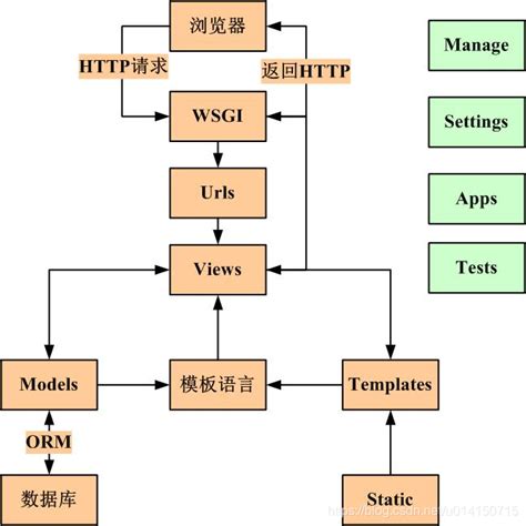 Django项目创建和使用（mtv模式）运用django项目的mtv模式 Csdn博客